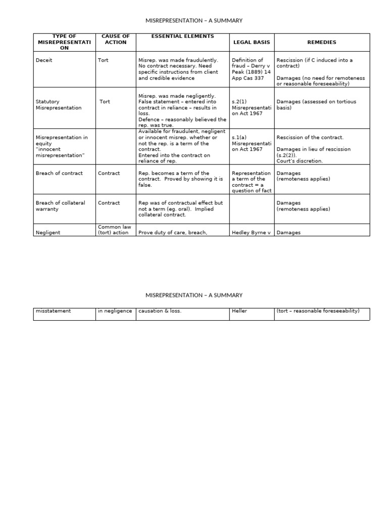 Misrepresentation - A Summary | PDF | Misrepresentation | Legal Concepts