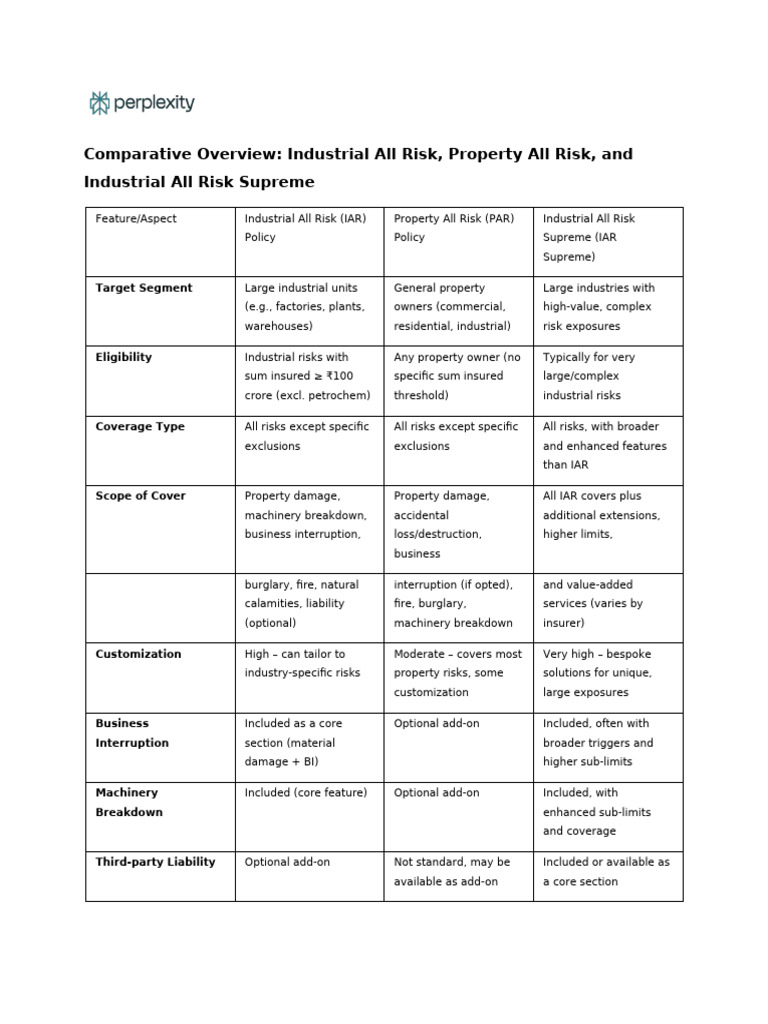Comparative Overview - Industrial All Risk, Propert | PDF | Insurance ...