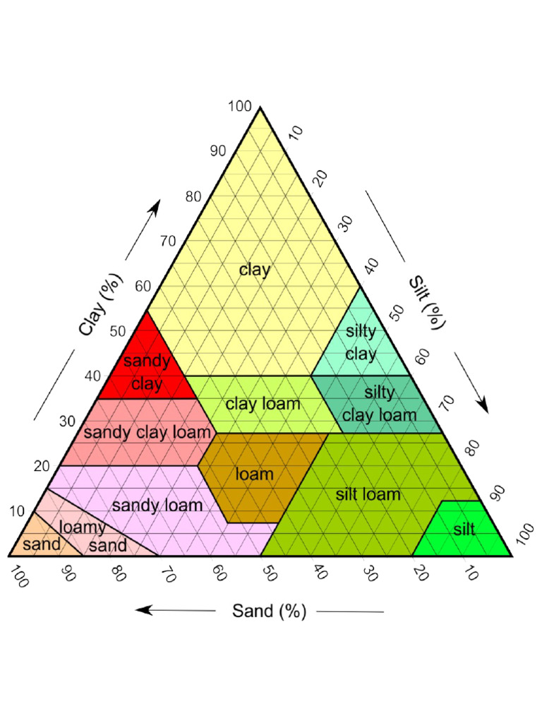 USDA-Soil-Texture | PDF