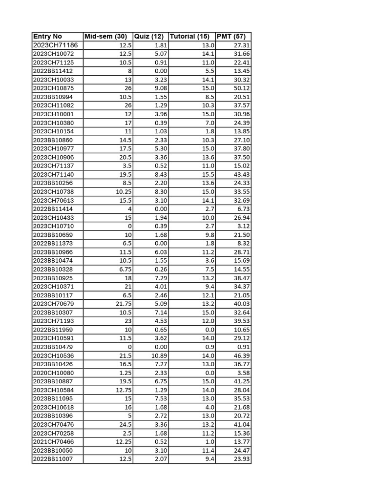 Student Performance Data 2023 | PDF