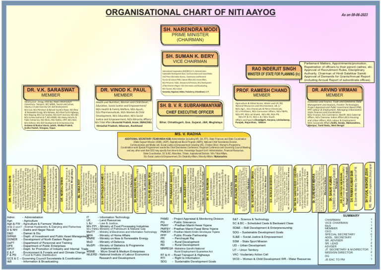 ORGANISATIONAL CHART OF NITI AAYOG As On 08 06 2023 - 0 | PDF ...
