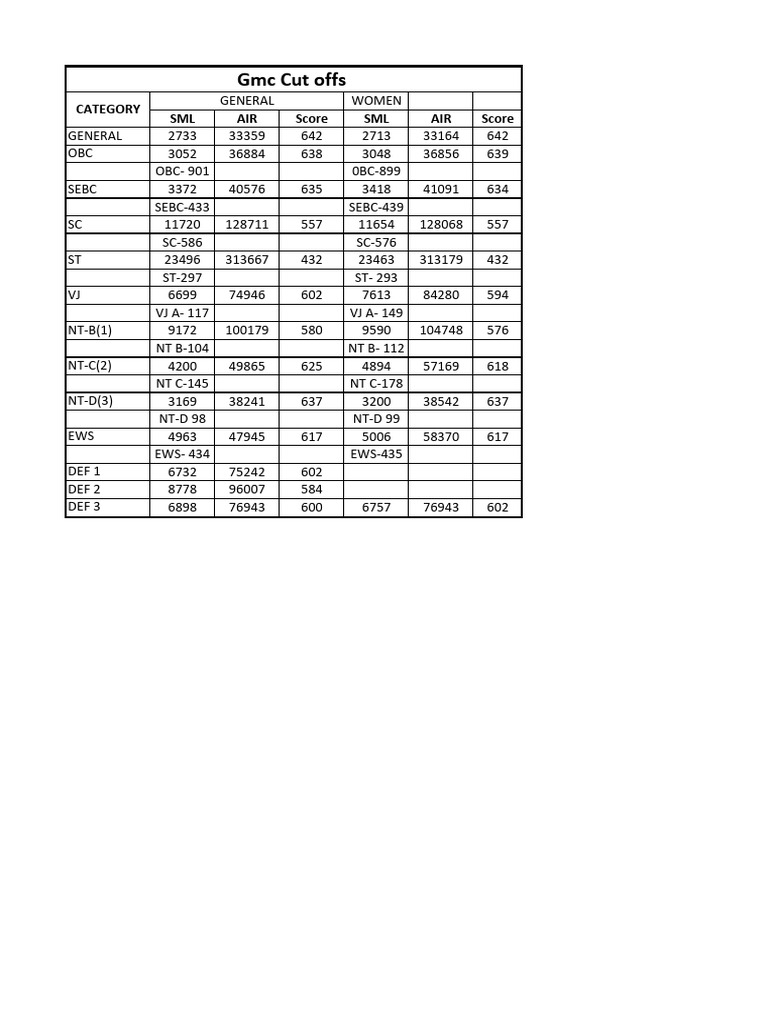 GMC R 1 Cut Off Category Wise | PDF