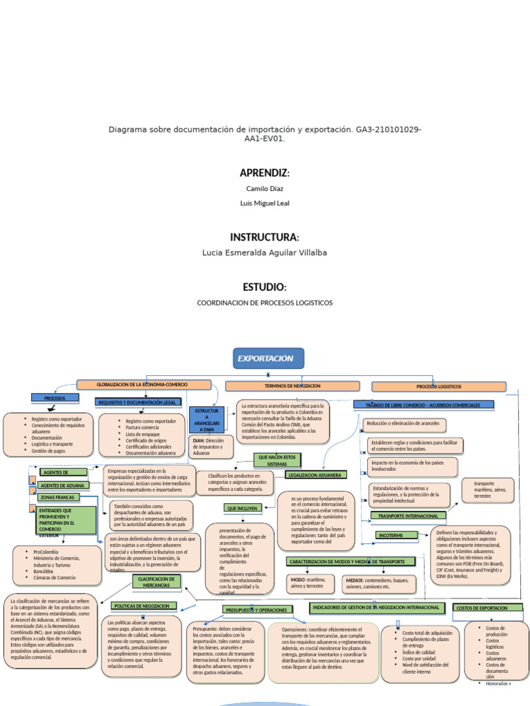 Diagrama Sobre Documentacion de Importacion y Exportacion GA3 210101029 AA1 EV01 | PDF | aduana ...