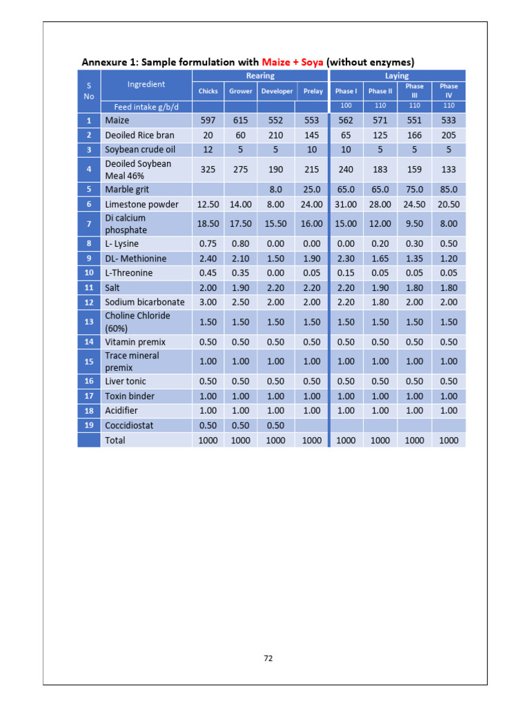 Layer Feed Formulation With Maize + Soya (Without Enzymes) | PDF ...