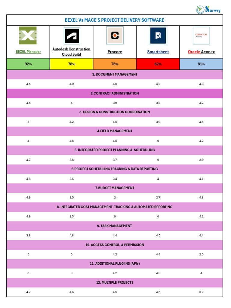 Project Delivery Software | PDF