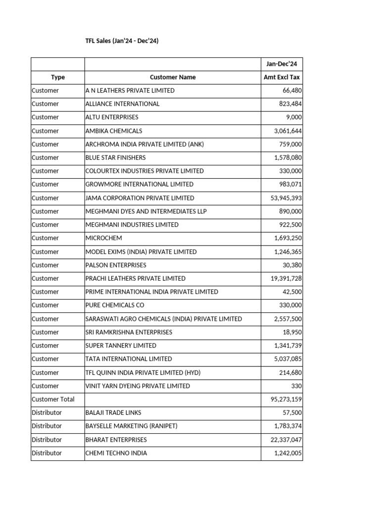 TFL Sales (Jan'24 - Dec'24) | PDF