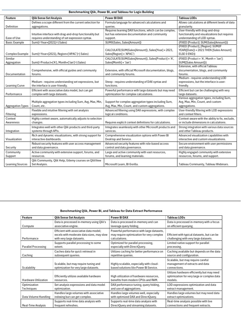 Qlik, Power BI, Tableau Comparison Guide | PDF | Scalability | Big Data