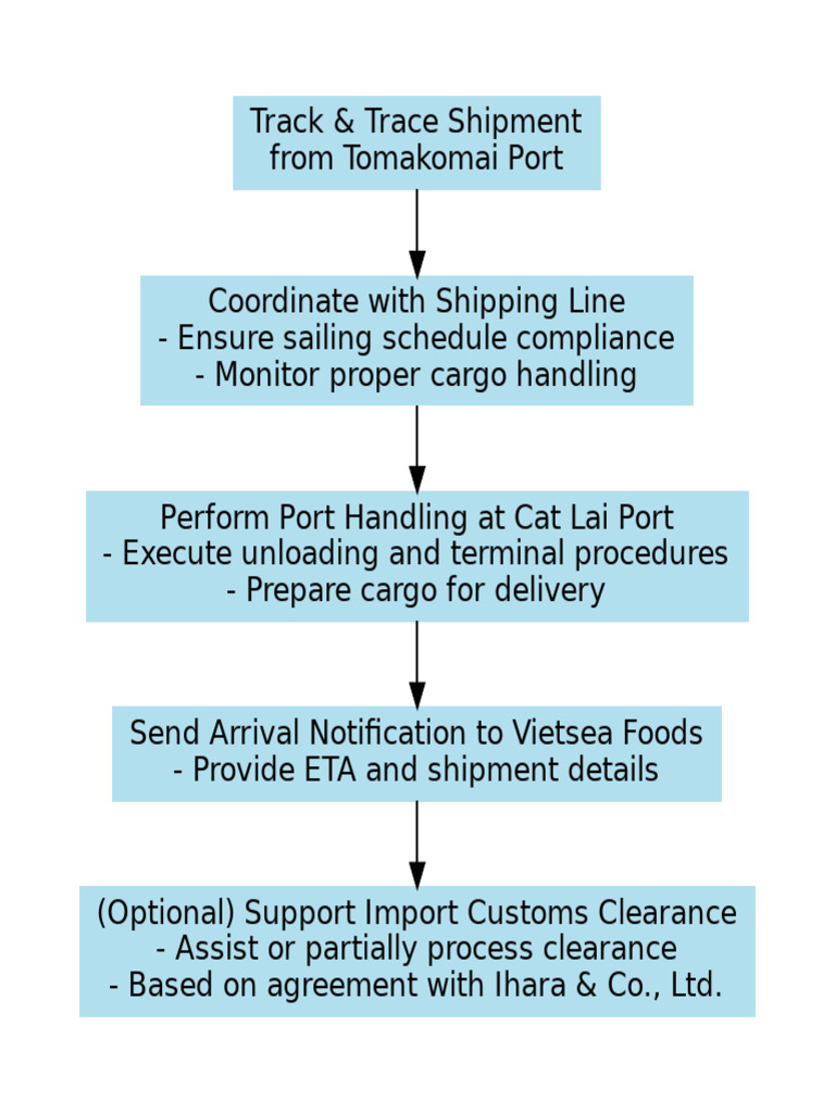 Konoike Logistics Flowchart | PDF