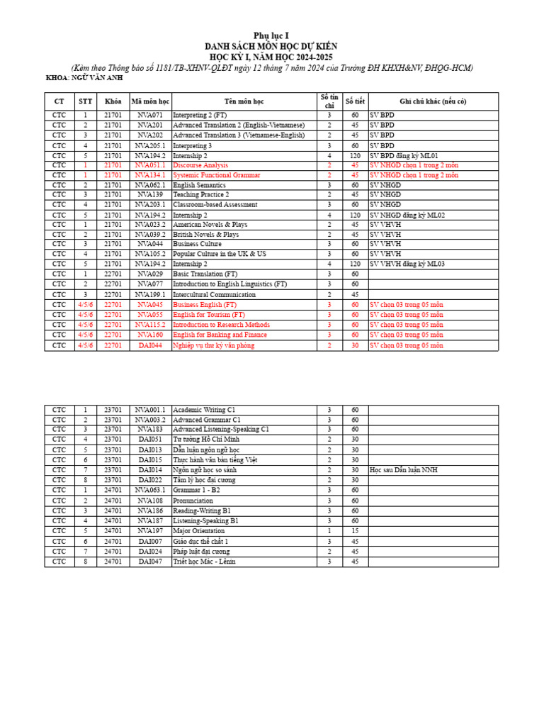 Phụ-lục-1-Danh-sach-mon-hoc-du-kien-CTC | PDF