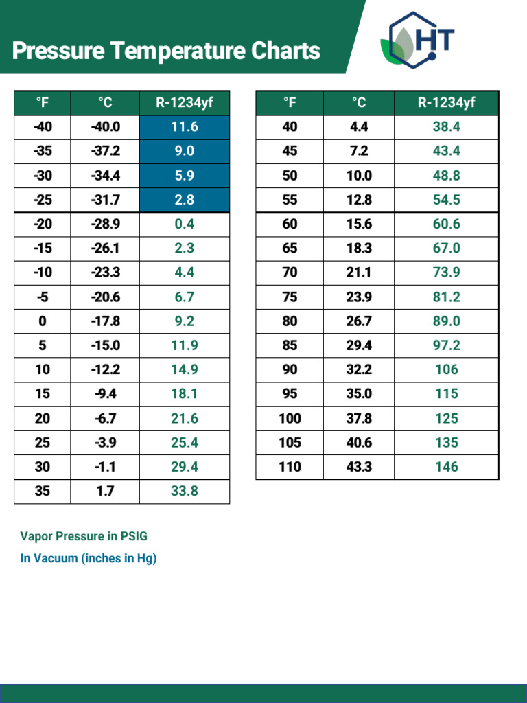 R 1234yf Pressure Temperature Chart | PDF