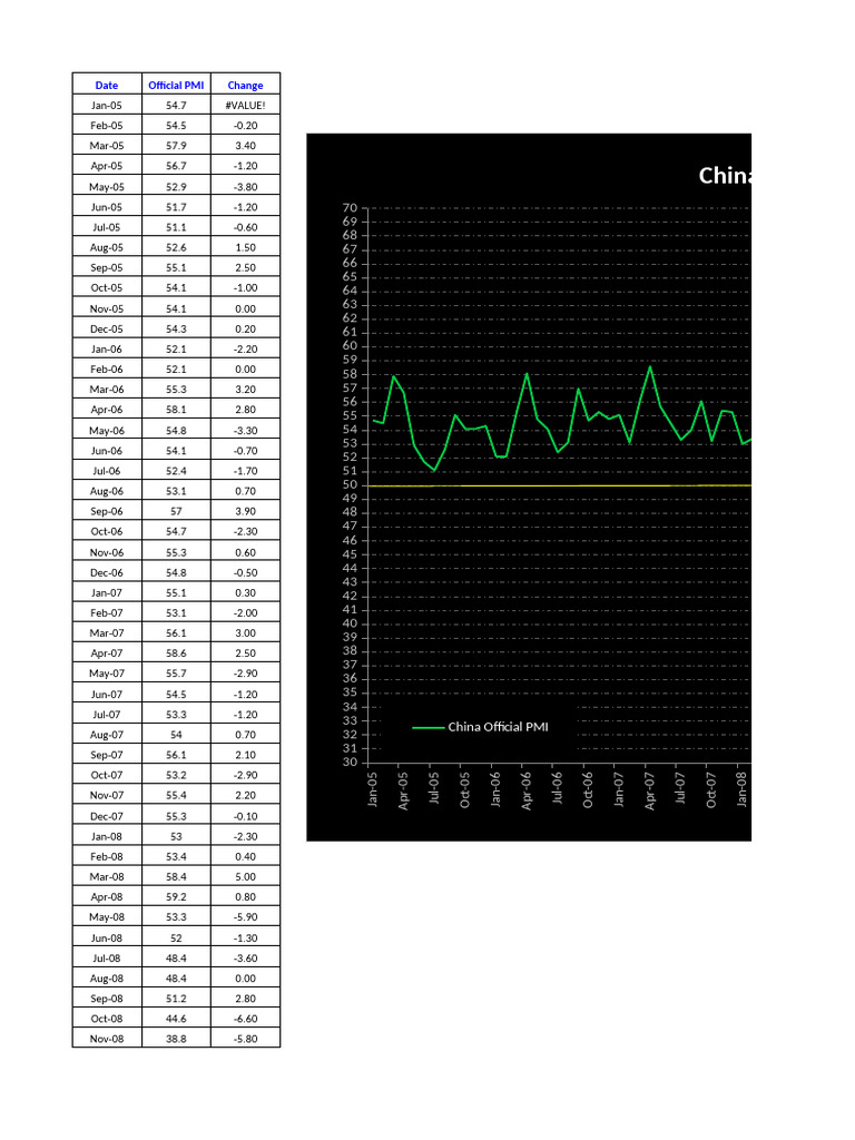 China PMI Data 2005-2013 Analysis | PDF