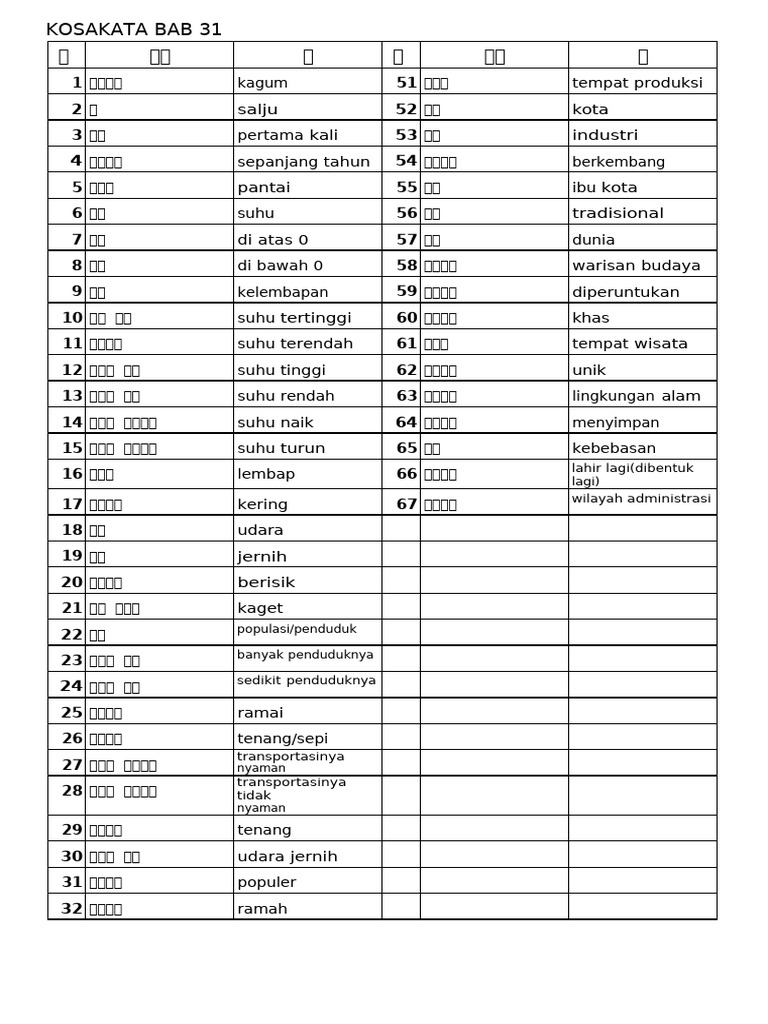 Kosakata 31-60 | PDF