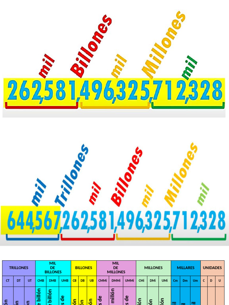 Tabla de Valor Posicional | PDF