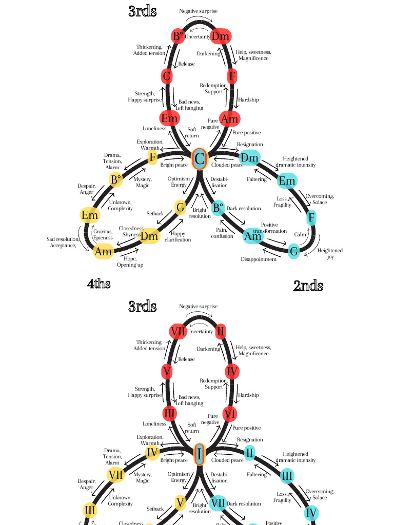 Tonal Map of Chord Sequences | PDF
