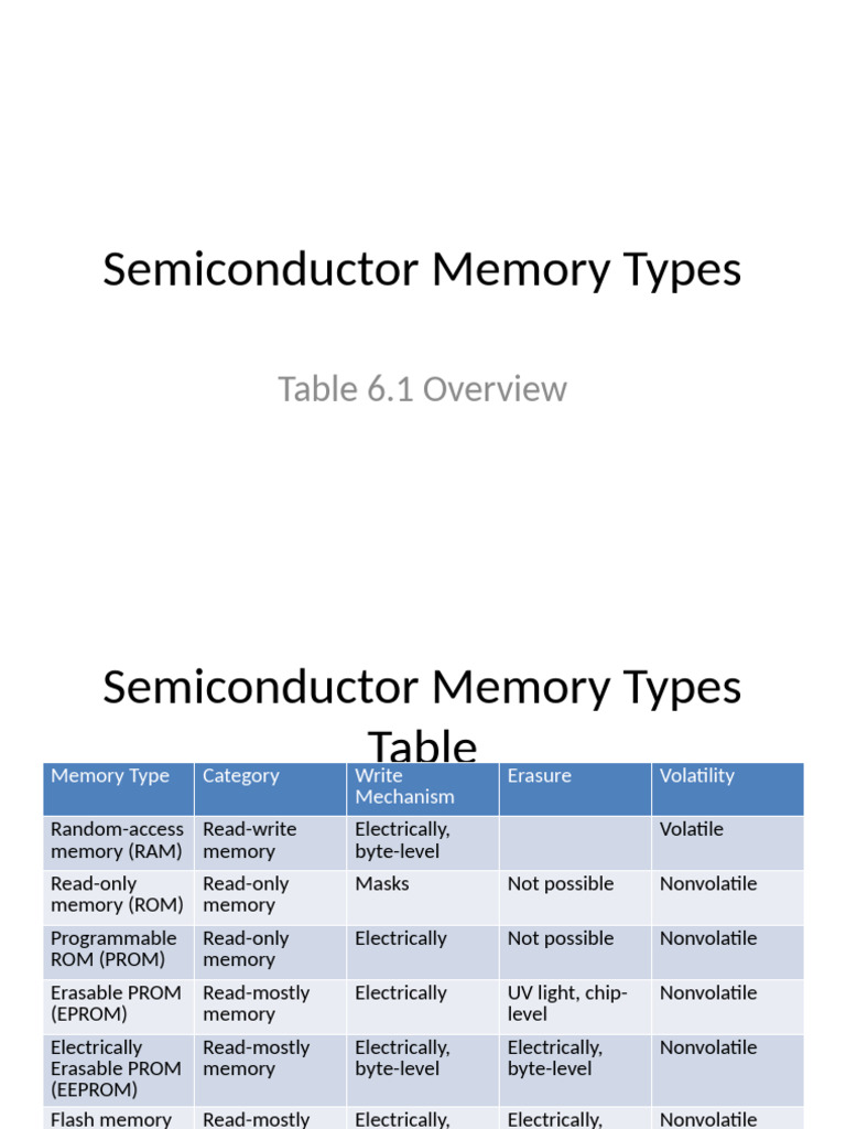Semiconductor Memory Types | PDF