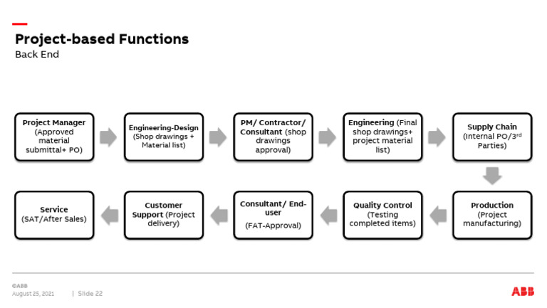 Project Structure - Hierarchy - V01 - 22 | PDF