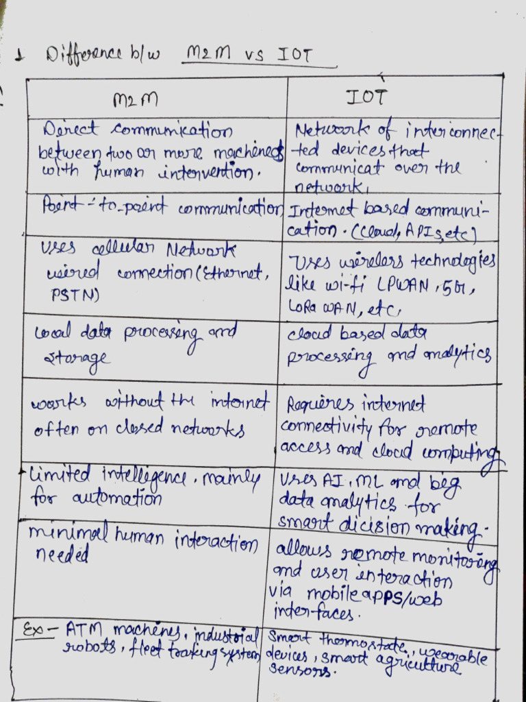 IOT Mid 1 Assignment Questions | PDF