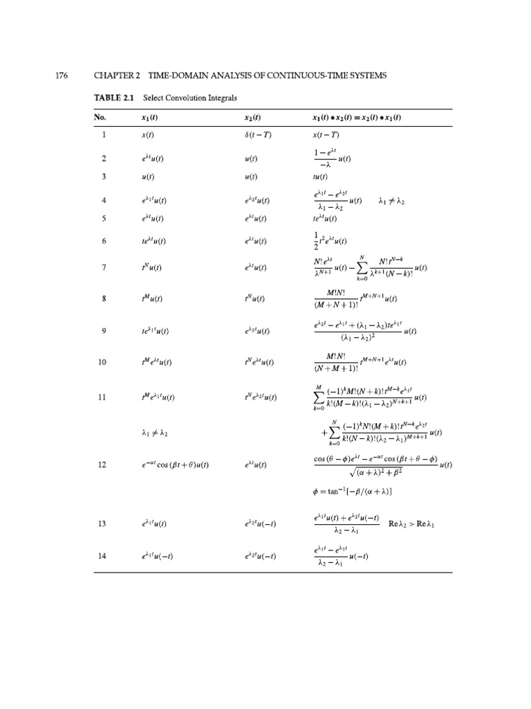 Convolution Table | PDF