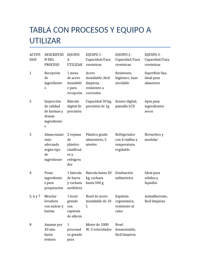 Procesos y Equipos para Repostería | PDF | Acero