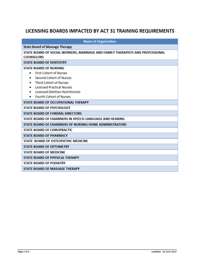 List of Boards - Act 31 Implementation Master Schedule - V 1 | PDF