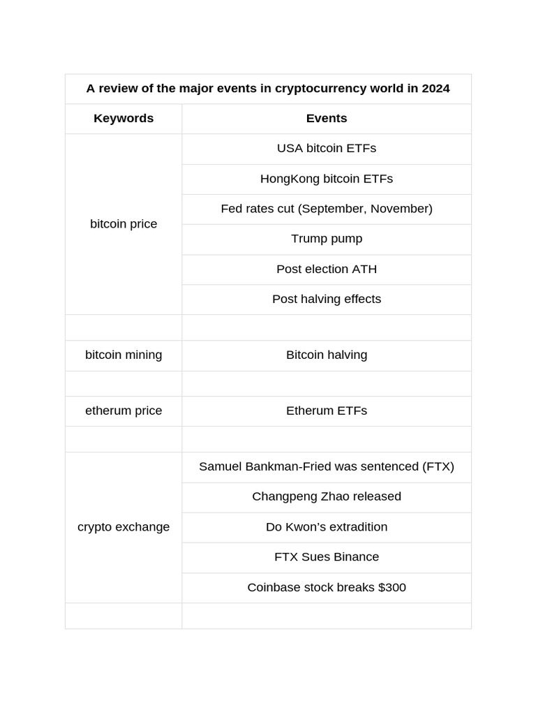 Key Crypto Events of 2024 | PDF | Cryptocurrency | Bitcoin