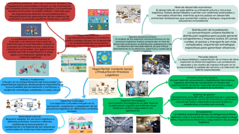 Mapa Mental Contexto Social y Productivo | PDF | Logística | Infraestructura