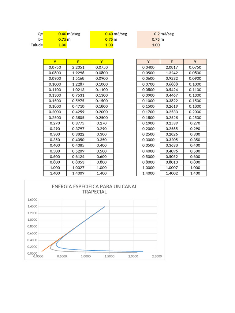 Curvas de Energia Especifica 20-03-2024 | PDF