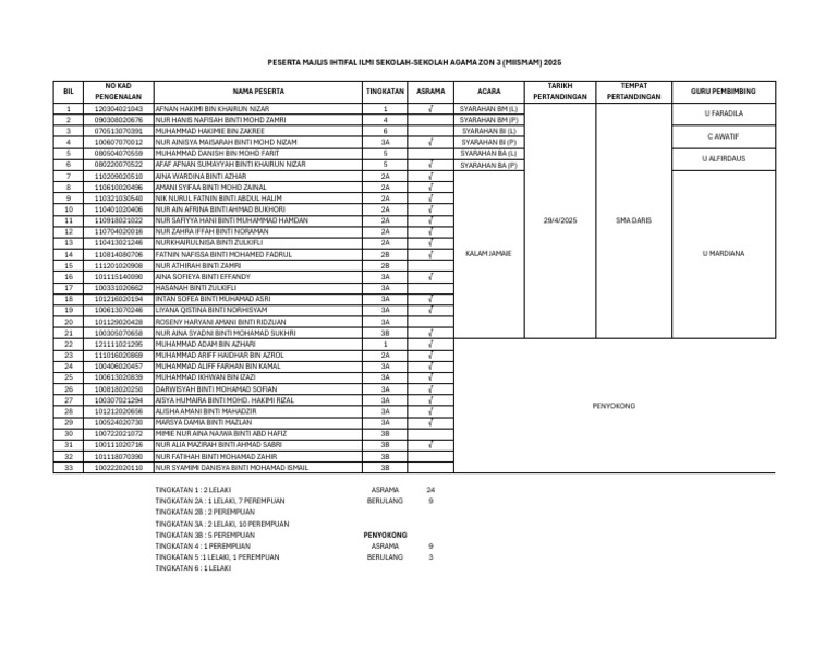 Peserta MIISMAM 2025 di SMA Daris | PDF