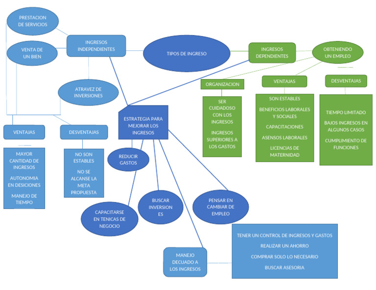MAPA MENTAL DE INGRESOS | PDF | Economias | Business