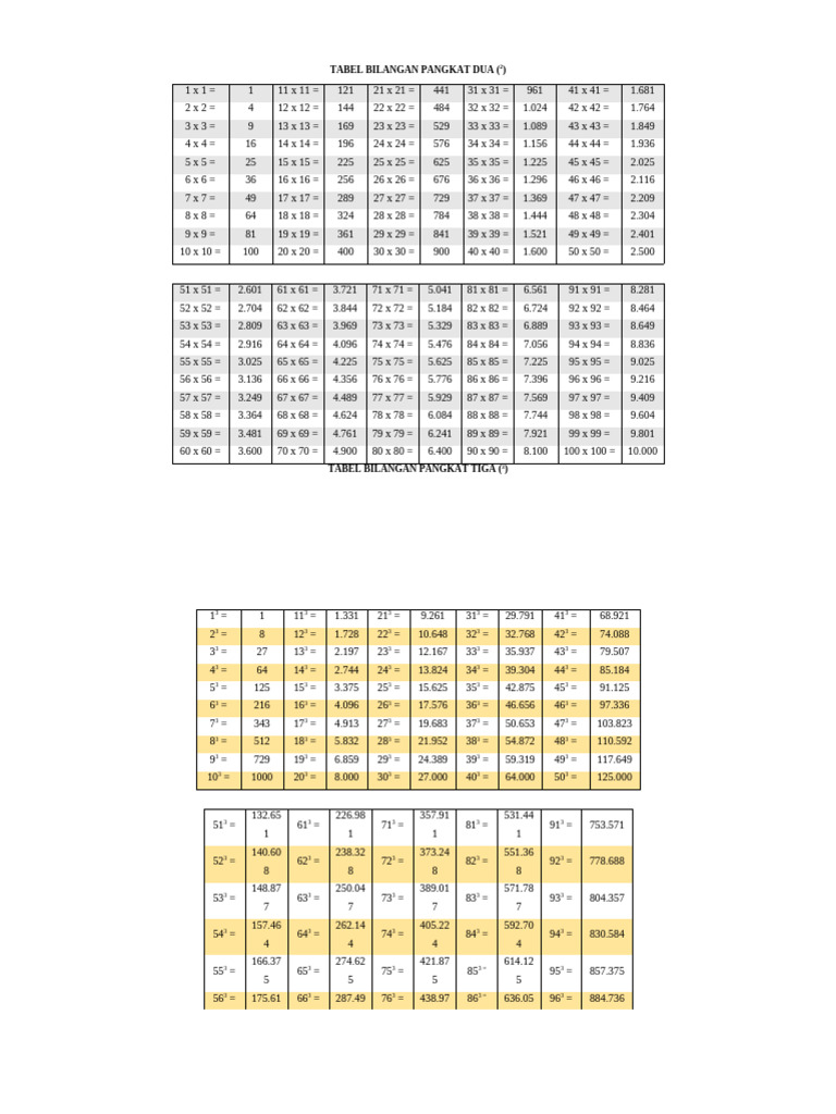 Tabel Bilangan Pangkat Dua | PDF