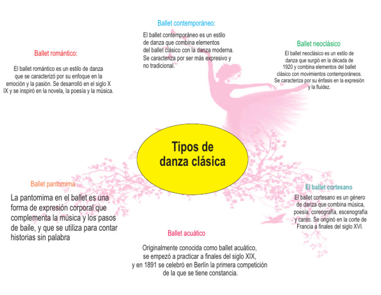 Mapa Conceptual Danza Clasica | PDF | Ballet | Bailes