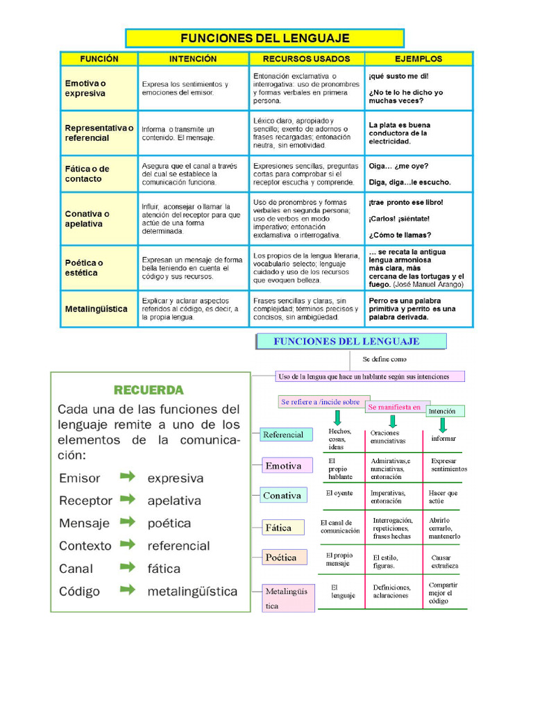 Clase Funciones Del Lenguaje | PDF