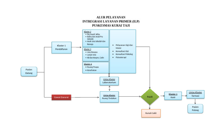 Alur Pelayanan Ilp | PDF