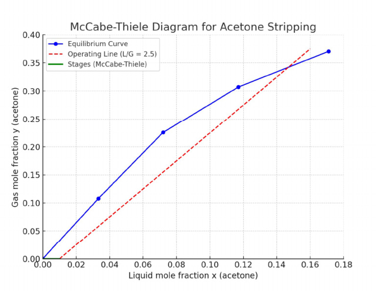 Plot of Ammonia System | PDF