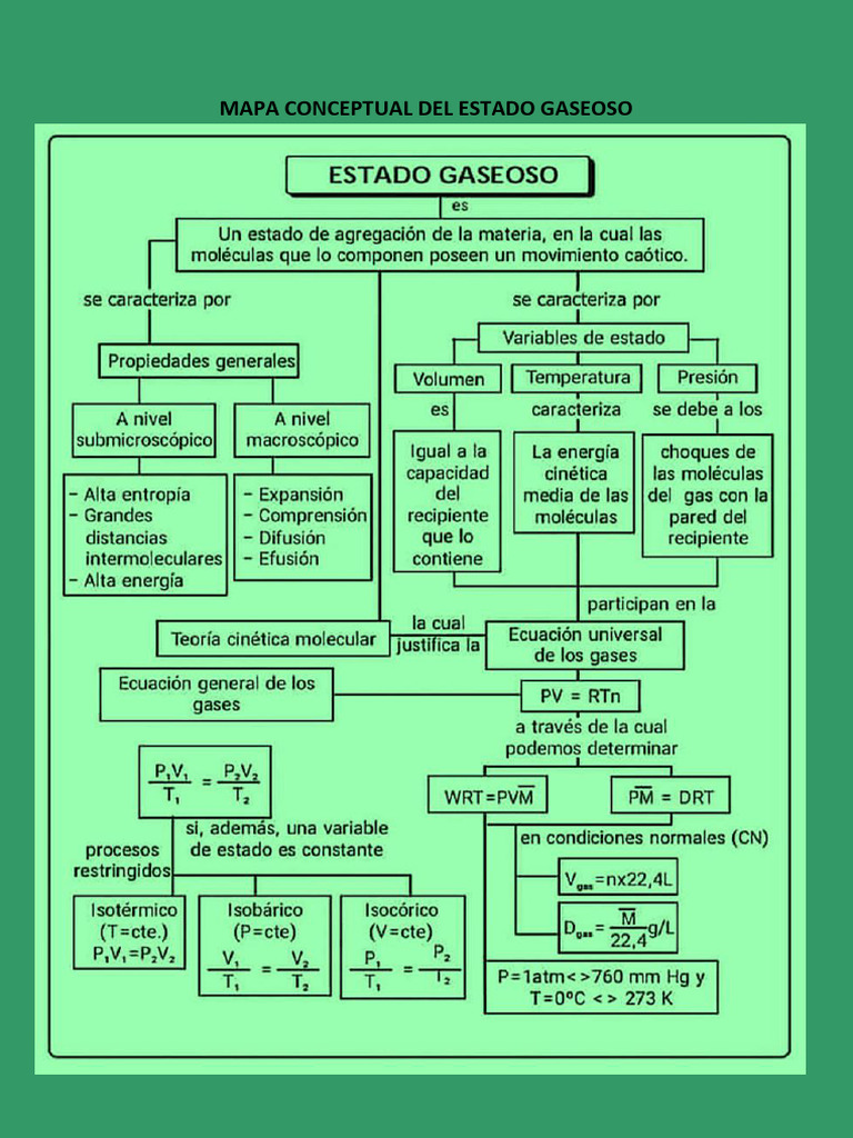 Mapa Conceptual Del Estado Gaseoso | PDF