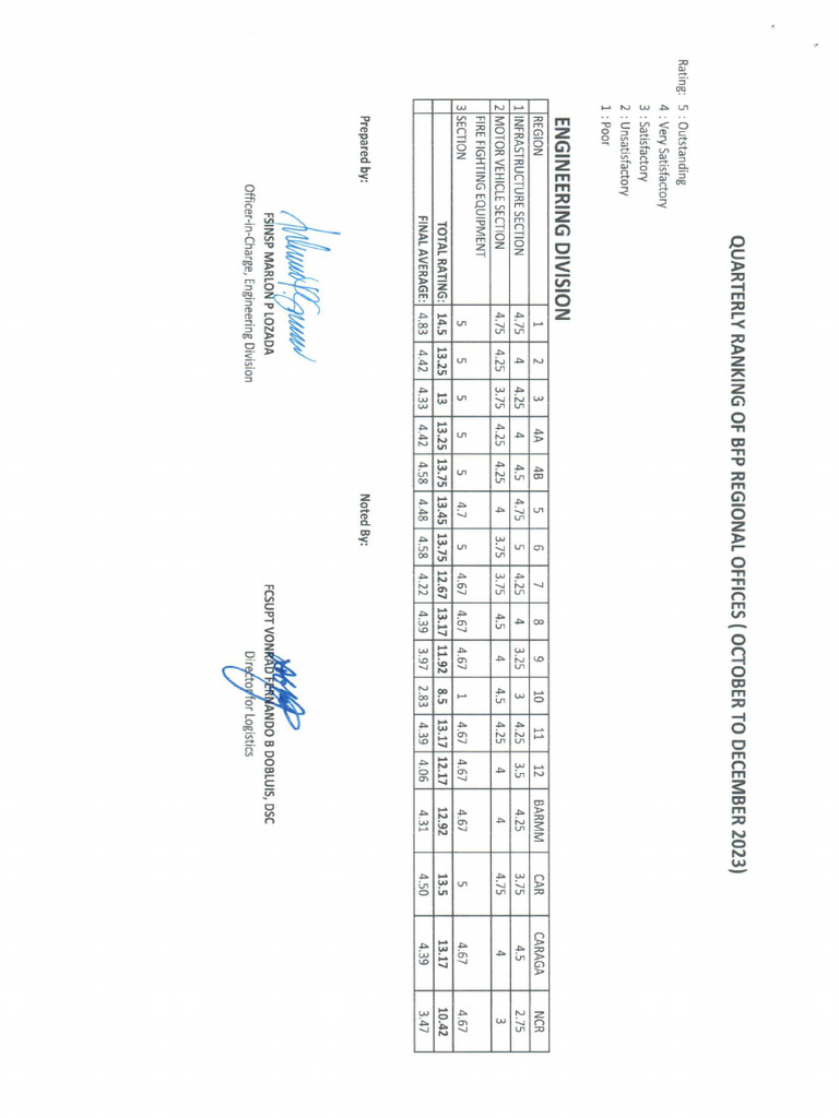 Quarterly Ranking of BFP Regional Offices (Oct-Dec 2023) | PDF