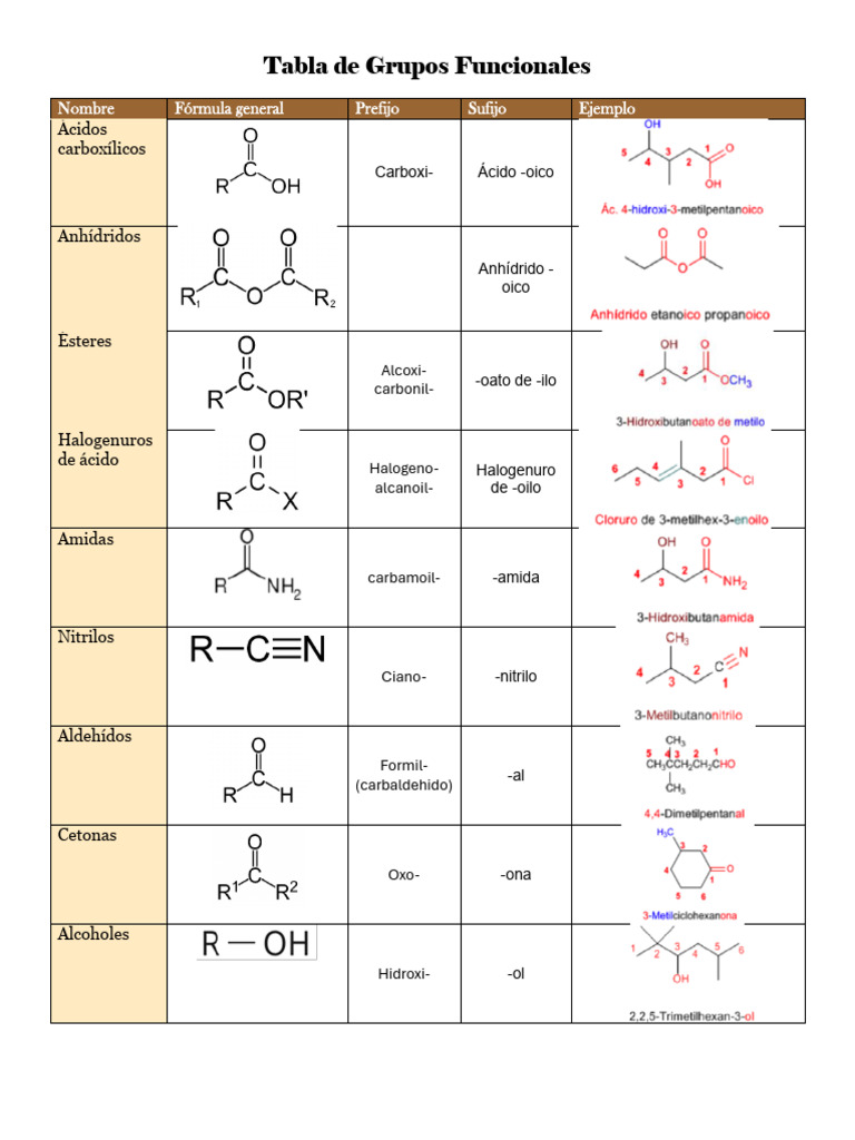 Grupos Funcionales | PDF