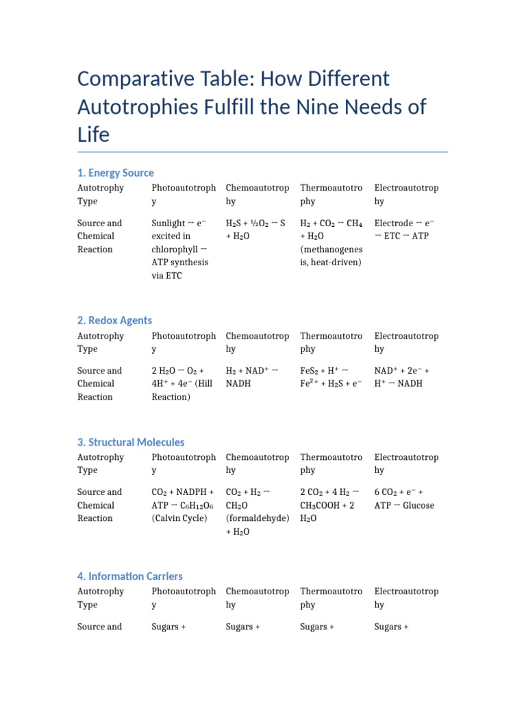 Autotrophy Comparison Table | PDF | Chemical Reactions | Nucleotides