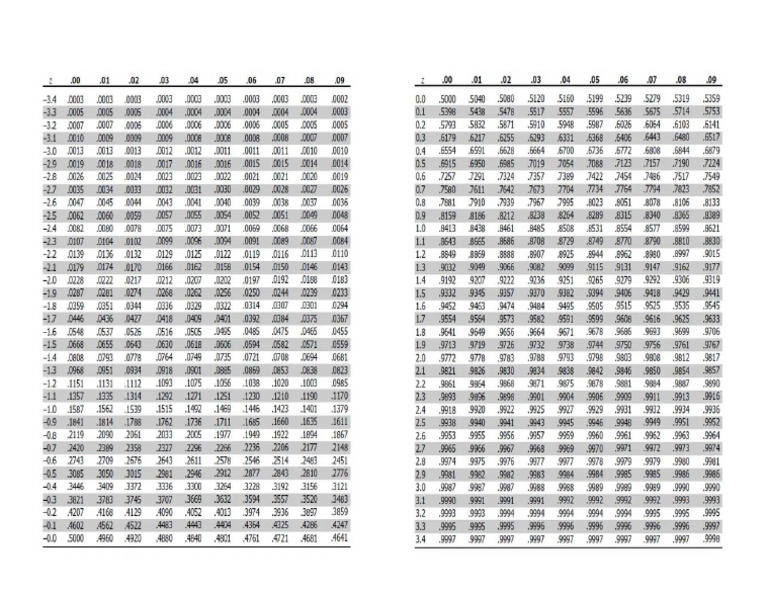 Z Table | PDF