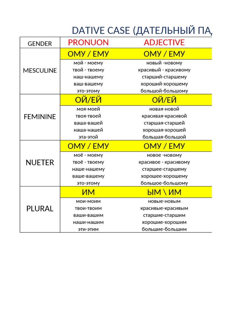 Dative Case Table | PDF