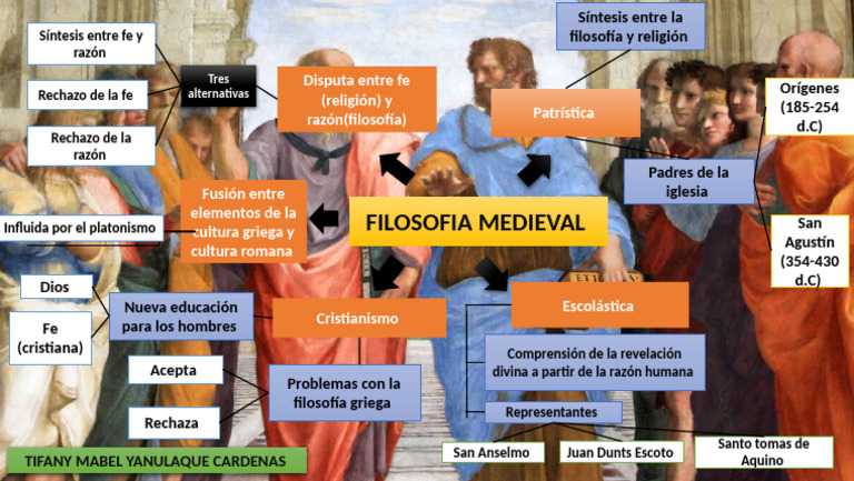 Mapa de La Filosofia Medieval | PDF | Filosofia Medieval | Creencia religiosa y doctrina