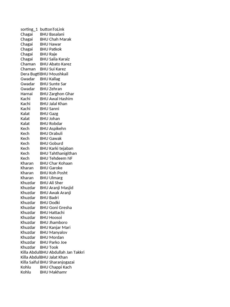 List of BHUs in Balochistan | PDF