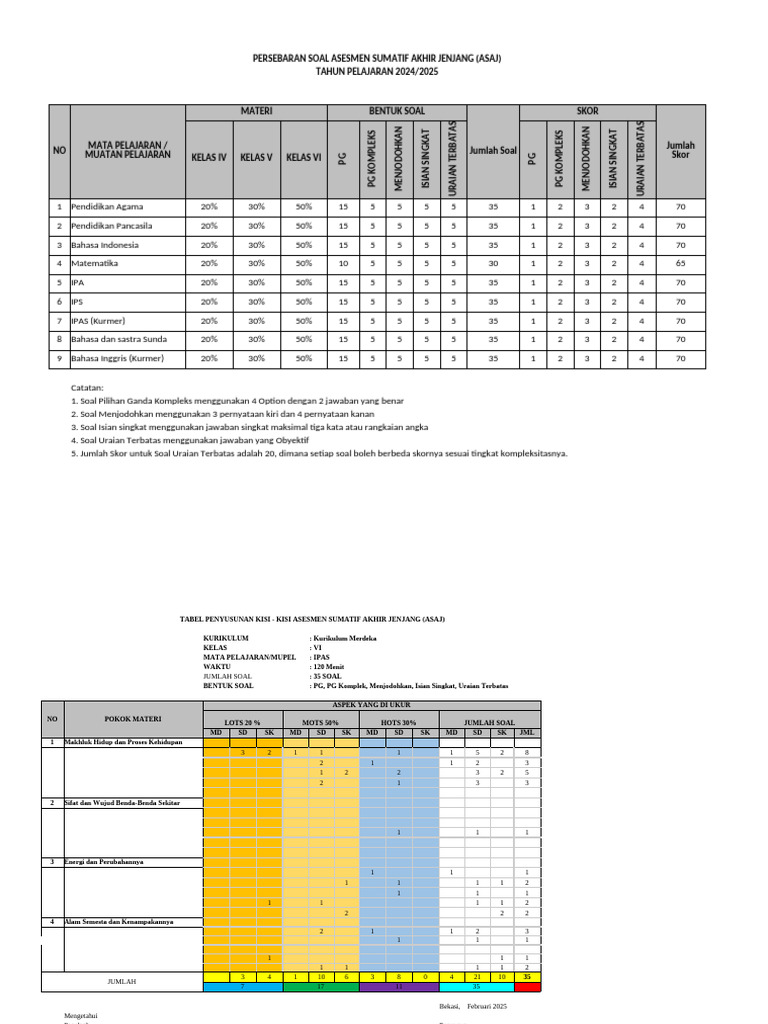 Kisi-Kisi Asaj Ipas Kurmer Kelas 6 | PDF