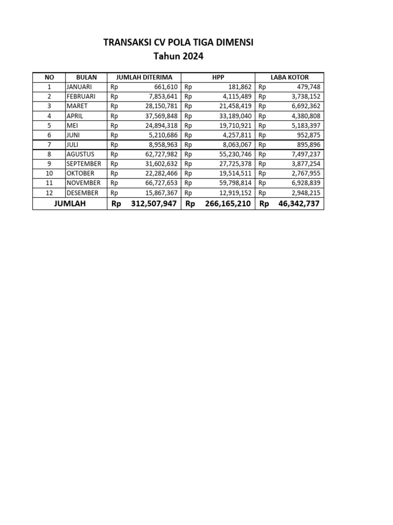 Laporan Peredaran Bruto Tahun 2024 PTD | PDF