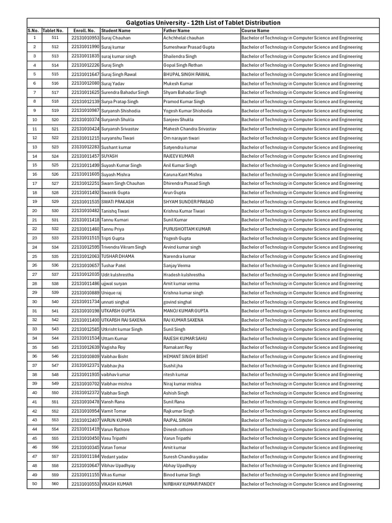 12th List of Tablet Distribution | PDF