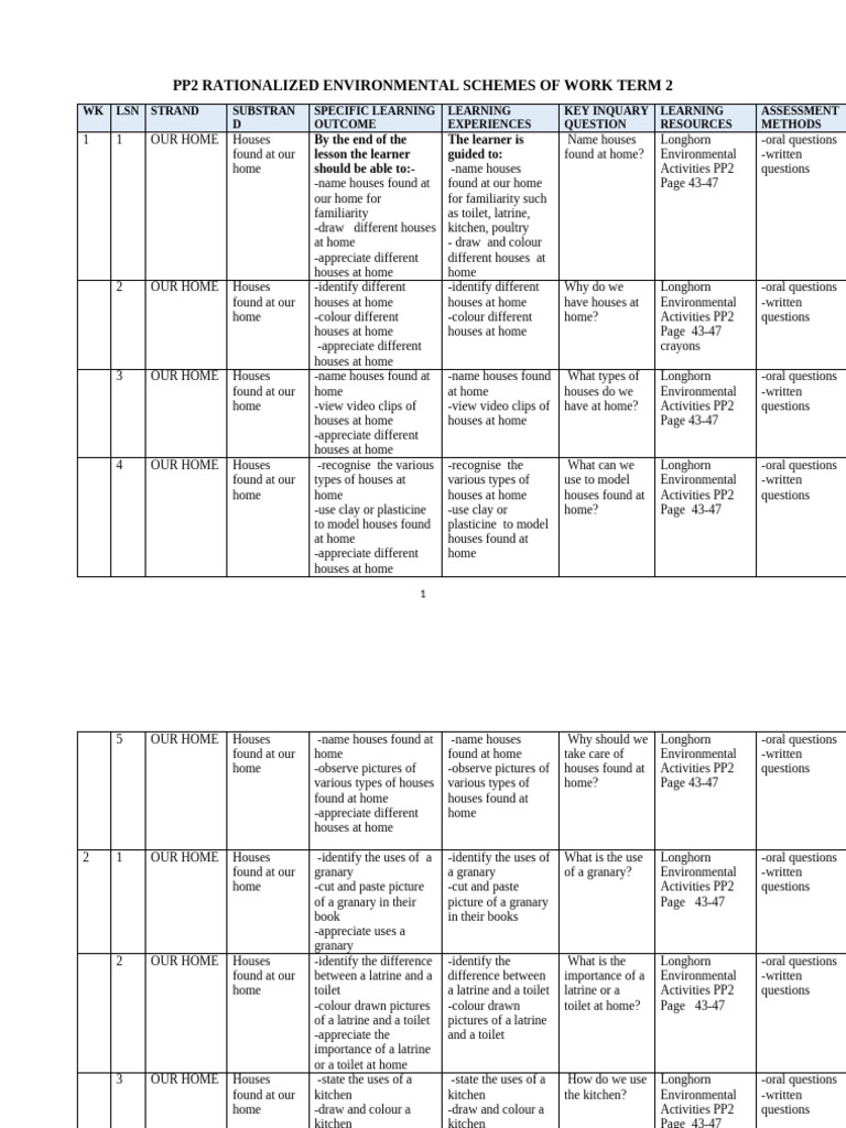 PP2 Rationalized Environmental Schemes of Work Term 2 | PDF | Neighbourhood | Behavior Modification