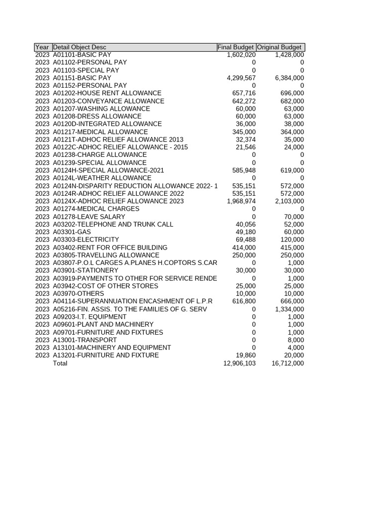 2023-24 Budget Overview and Details | PDF