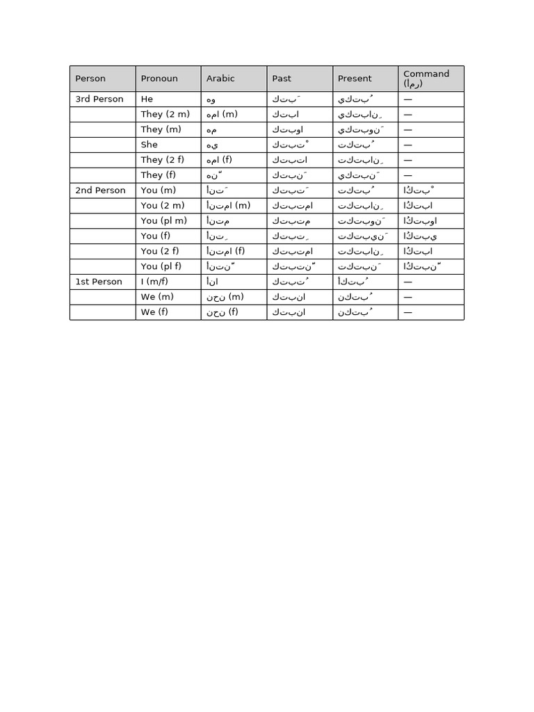 Master Verb Chart Kataba Final | PDF