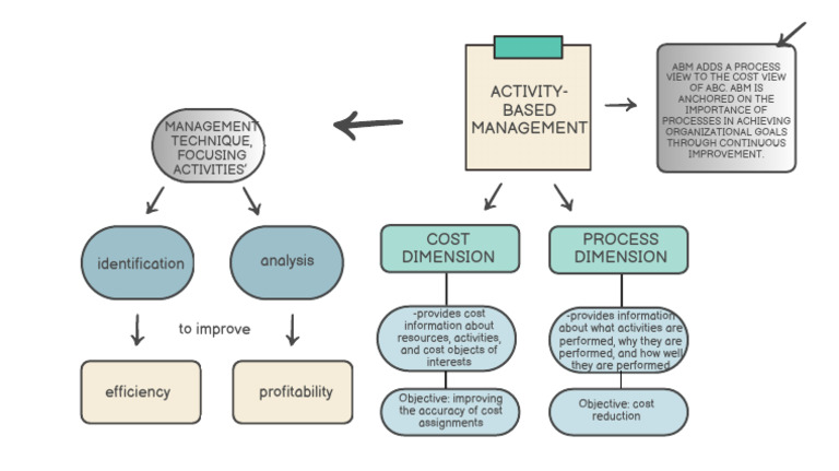 ABM Mind Map | PDF