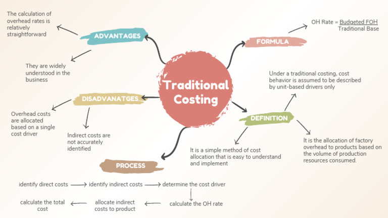 TRADITIONAL COSTING Mind Map | PDF